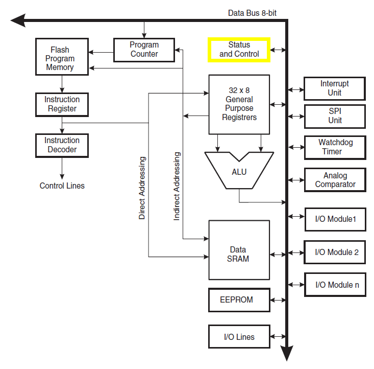 ATmega32 - AVR CPU Core (코어를 알아보자 ...) : 네이버 블로그