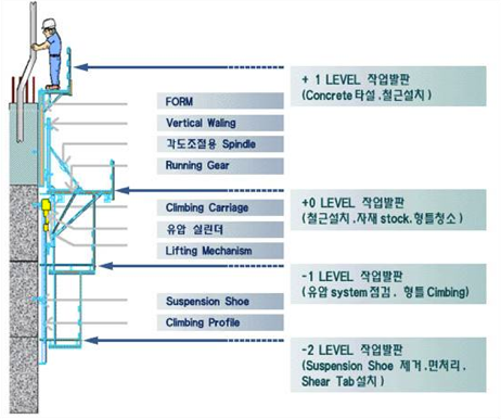 [건축일반구조] ACS(Auto Climbing System)공법 소개 : 네이버 블로그