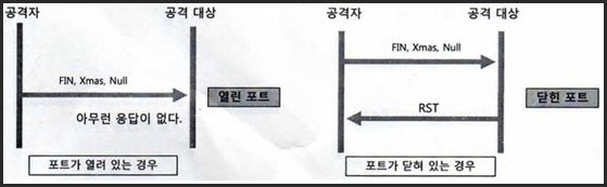 Packet _ Analysis ] TCP FIN,NULL,XMAS Scan Packet Analysis : 네이버 블로그