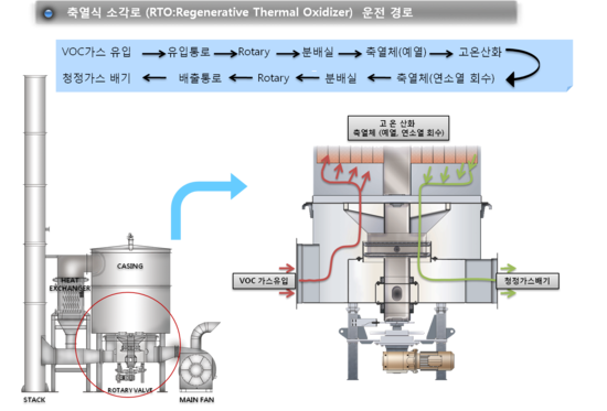 RTO 공정도 - 축열식 소각로, VOC처리설비 : 네이버 블로그