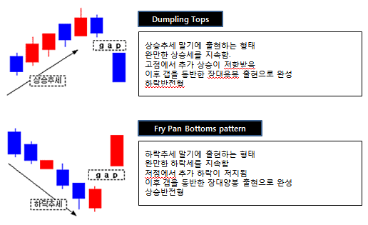 Candle Chart (Dumpling Tops & Fry Pan Bottoms pattern) : 네이버 블로그