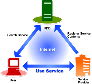 UDDI 란 ? : 네이버 블로그