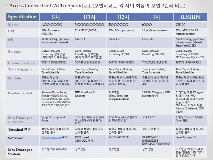 ACU (Access Control Unit) 비교표 및 ACU 설명 : 네이버 블로그