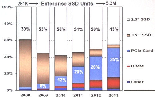 Enterprise SSD Market Forecasts, 기업용 SSD 시장 전망 : 네이버 블로그