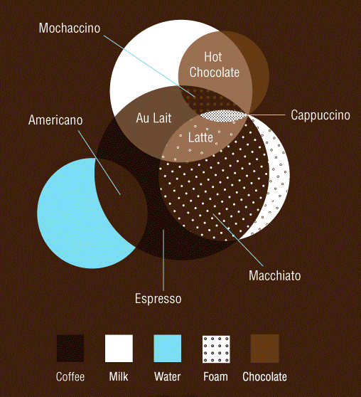 인포그래픽은 핵심과 단순함으로 완성된다 - Coffee Infographics 정보디자인 : 네이버 블로그
