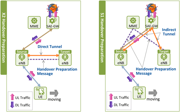 [Mobile] LTE EMM Procedure: 6. Handover without TAU (1편) - 핸드오버 개요 ...