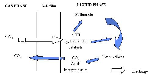 Advanced Oxidation Processes (AOP) : 네이버 블로그