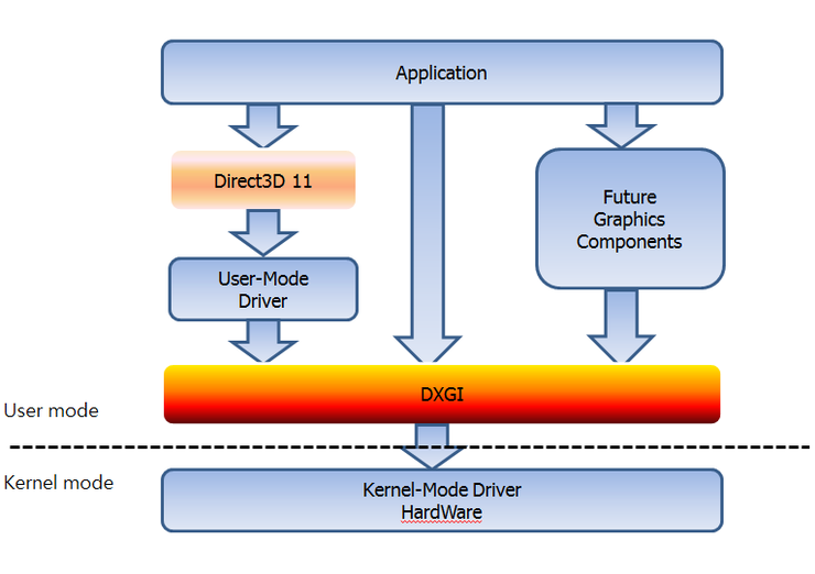 DirectX 11 기초 (Tutorial) - DXGI 기능 ( 윈도우 사이즈 갱신, 화면 전환, 그래픽 환경 조사 ...