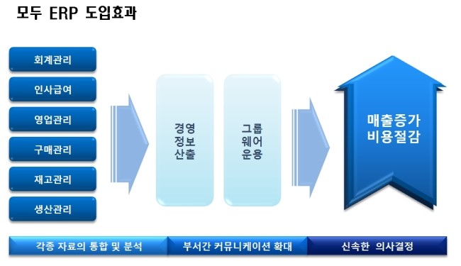 Erp프로그램의 도입효과 및 구축 절차 네이버 블로그