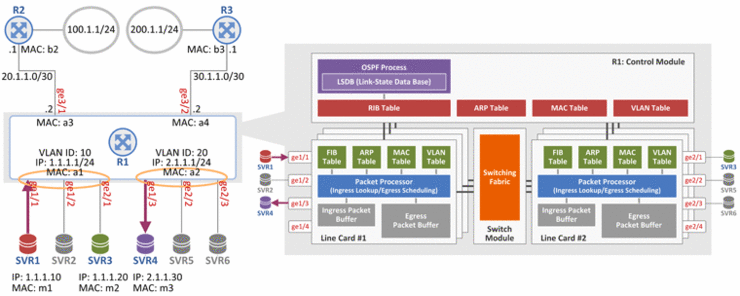 [Network Protocols] 4편: L3 스위치의 IP 라우팅 과정 : 네이버 블로그