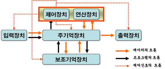 중앙처리장치 중앙처리장치의 기능 제어장치의 구성요소 연산장치의 구성요소 네이버 블로그