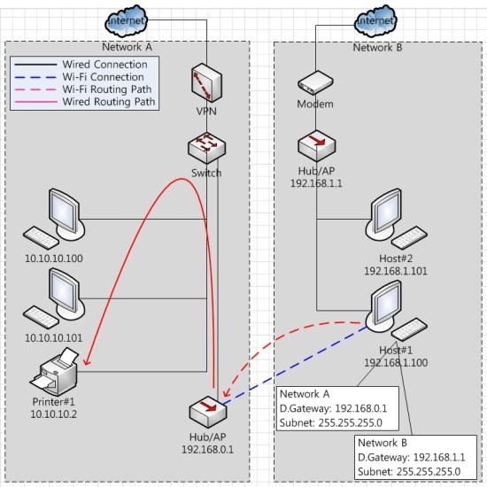 Adding a TCP/IP Route to the Routing Table : 네이버 블로그