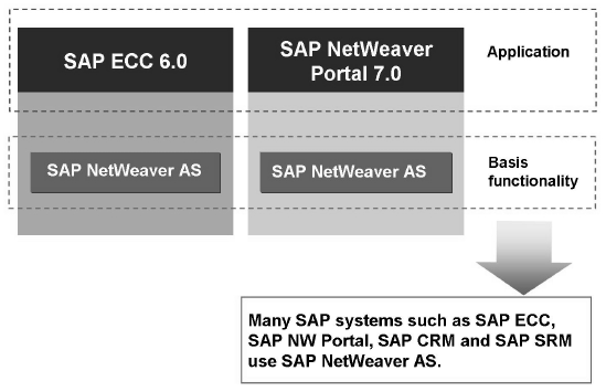 SAP NetWeaver Application Server (SAP NetWeaver AS) : 네이버 블로그