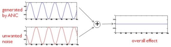 Active Noise Control : 네이버 블로그