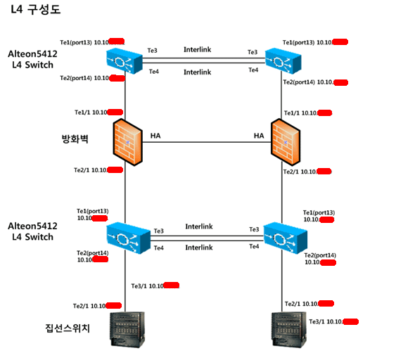 L4 장비에 대한 연구 : 네이버 블로그