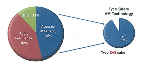 [상품도난방지] Global EAS 시장 규모 및 현황 : 네이버 블로그