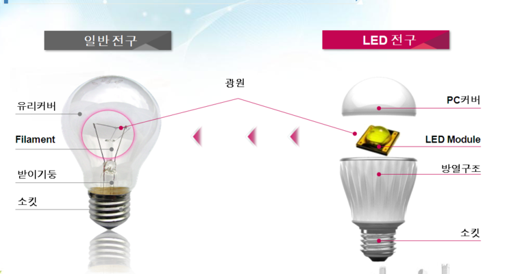 백열등과 Led전구벌브의 제품 구조 비교 그림 네이버 블로그