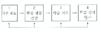 글레이저의 수업 모형(Glaser's instruction model) : 네이버 블로그