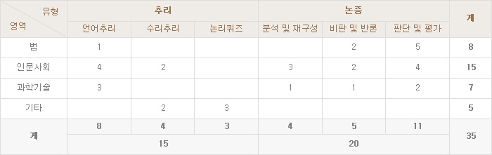 Leet정보2012 Leet 추리논증 기출분석 및 기출문제 다운로드 네이버 블로그