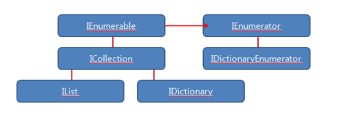 C# - Array List 클래스 : 네이버 블로그