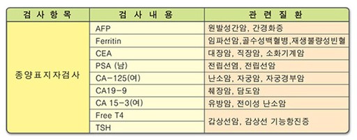 건강검진 암종양표지자 검사 어떤 검사들이 있고 어떤게 의학적으로 유용한가요 네이버 블로그