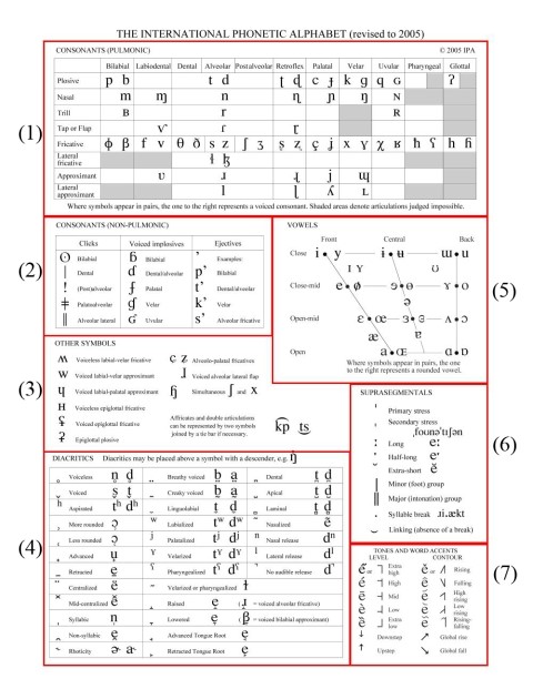 IPA (International Phonetic Alphabet) Table : 네이버 블로그