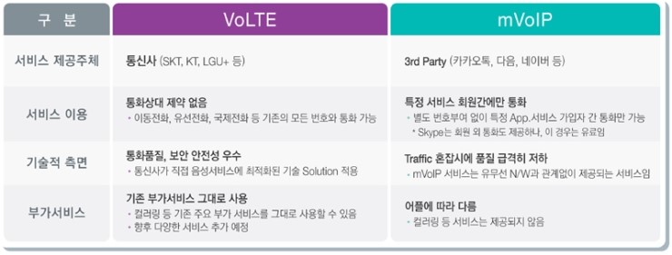 VoLTE(HD Voice)와 mVoIP의 차이 : 네이버 블로그
