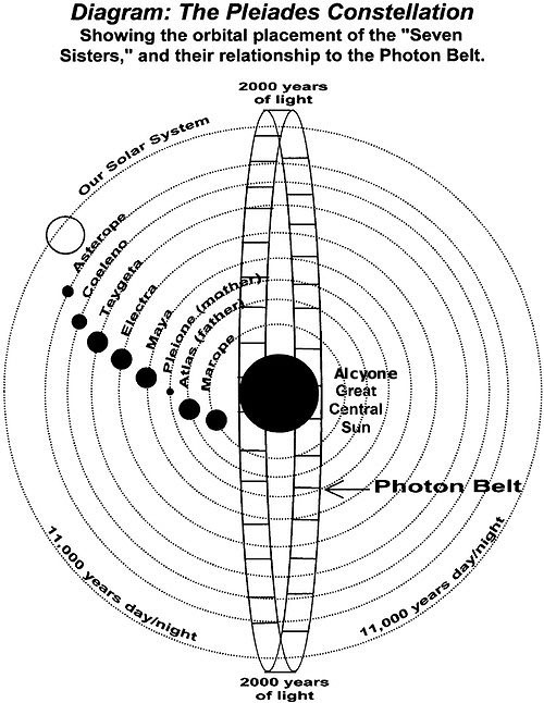 포톤벨트(Photon belt) : 네이버 블로그