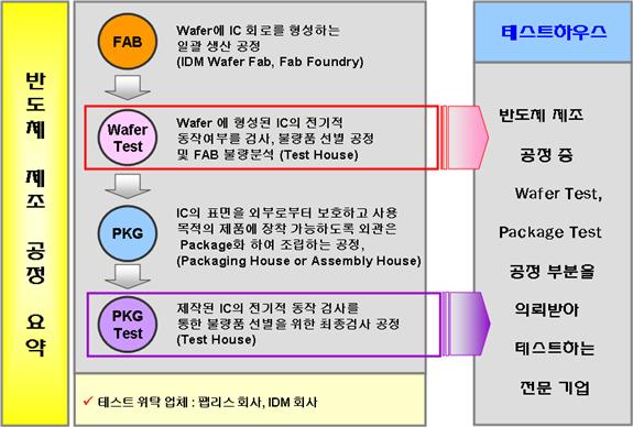 【아이텍반도체 간단한 회사 소개 : 2012.8.14 기준 】- 반도체테스트 : 네이버 블로그