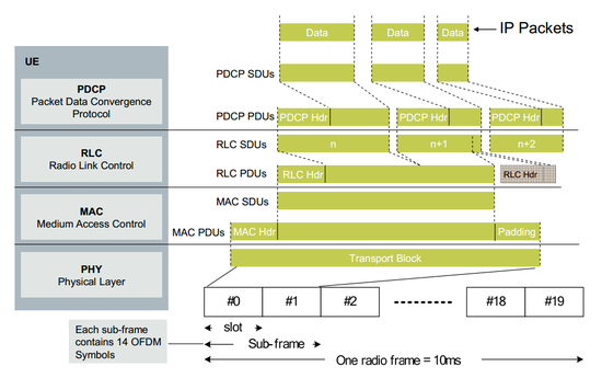 LTE 프로토콜 구조 (2) - RLC layer : 네이버 블로그