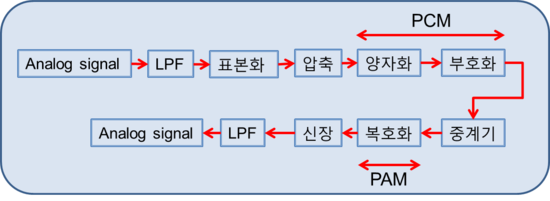 PAM, PCM을 설명하시오 : 네이버 블로그