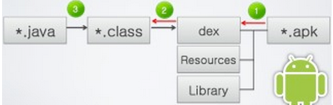 [안드로이드] 맥에서 안드로이드 apk 디컴파일(decompile)하기 : 네이버 블로그