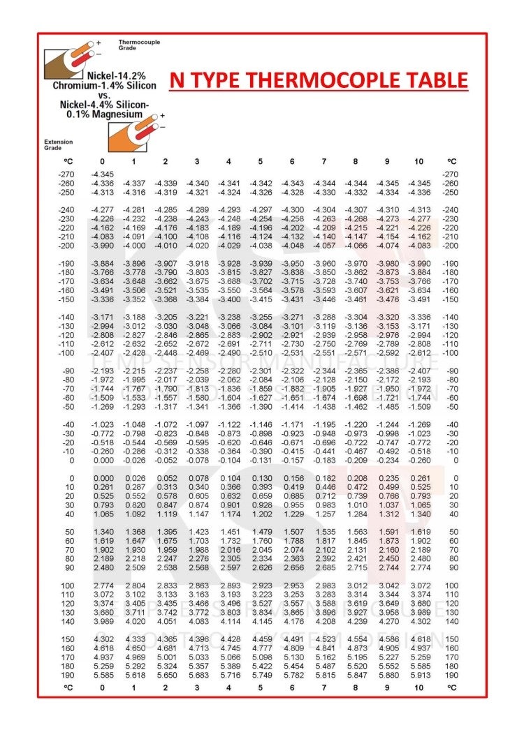 N TYPE 기전력표 (THERMOCOUPLE TABLE) : 네이버 블로그