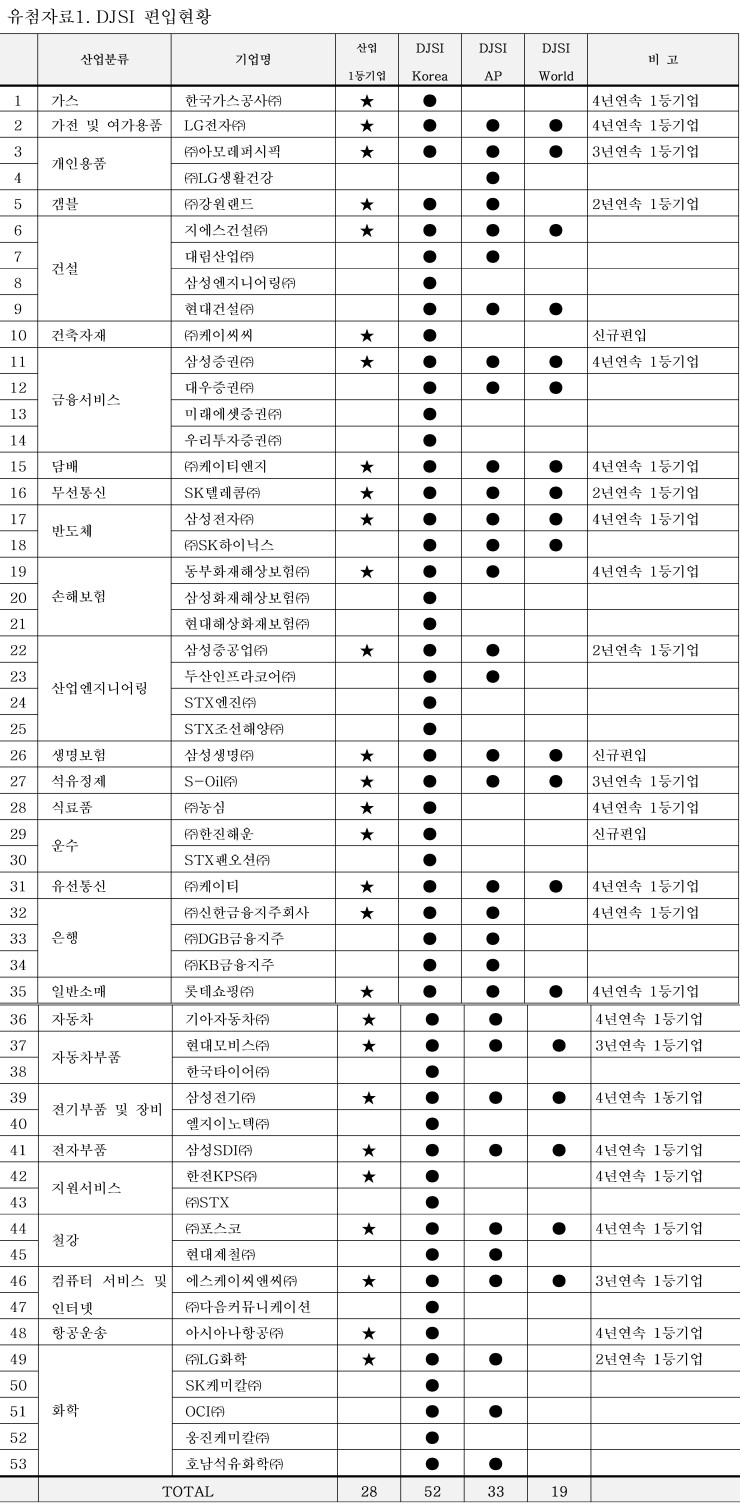 DJSI, 삼성SDI 9년ㆍ포스코 8년 연속 편입 : 네이버 블로그