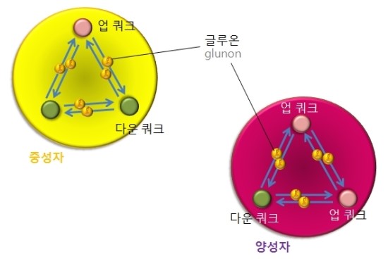 강한 핵력[Strong Interaction] : 네이버 블로그