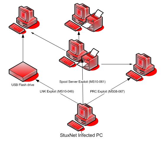 [문서] Stuxnet 정리 : 네이버 블로그