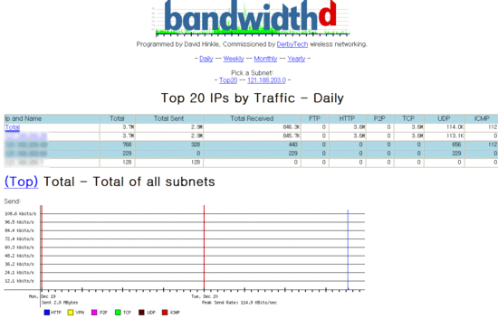 리눅스를 이용한 네트워크 대역폭 모니터링 Bandwidth Monitoring Tools For Linux : 네이버 블로그