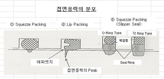 1. Packing 형상과 밀봉성 SAKAGAMI PACKING : 네이버 블로그