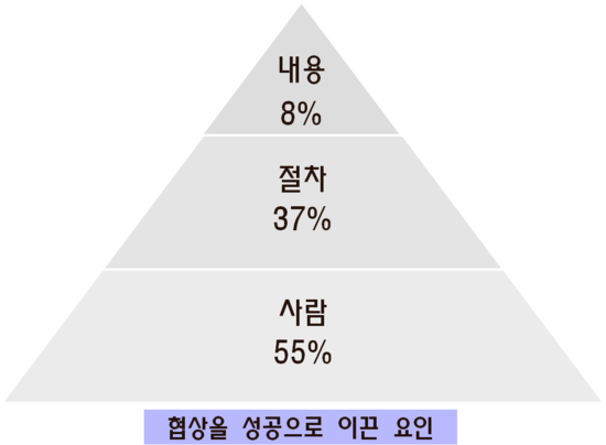 와튼스쿨의 협상 전문가 스튜어트 다이아몬드(Stuart Diamond), 협상이 없는 삶은 존재하지 않는다 : 네이버 블로그