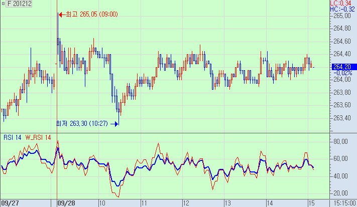 RSI 2종류 수식 : 네이버 블로그
