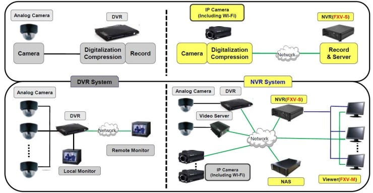 DVR, NVR 비교 : 네이버 블로그