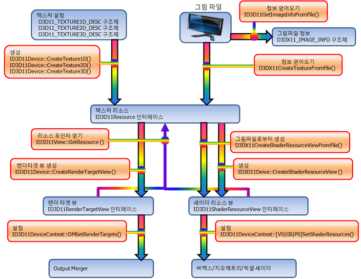 DirectX 11 기초 (Tutorial) - 텍스처 생성 : 네이버 블로그