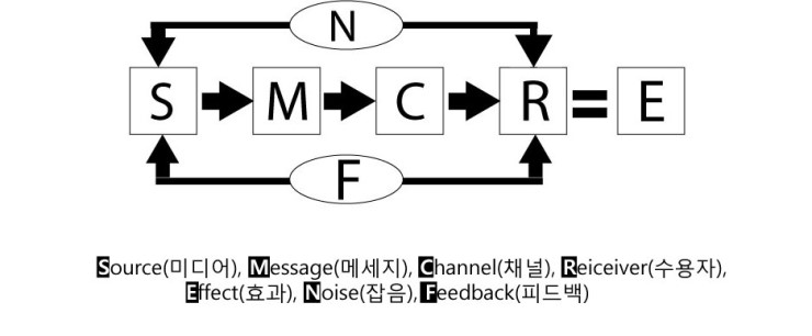 [방송대 강의정리]미디어 연구방법1강: 미디어 연구방법이란 : 네이버 블로그