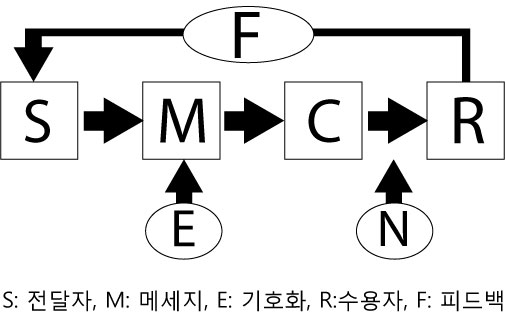 [방송대 강의정리]스피치 커뮤니케이션 1강: 스피치 커뮤니케이션의 본질 : 네이버 블로그