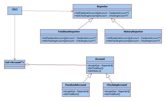 Visitor pattern : 네이버 블로그