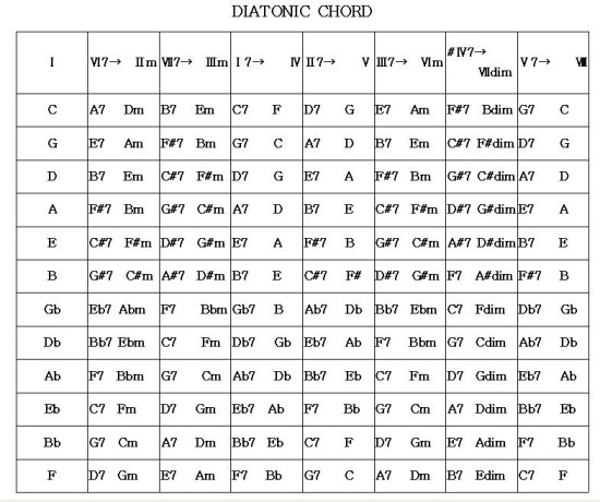 Diatonic Chord (장음계코드표) 와 Dominant 7 코드 : 네이버 블로그