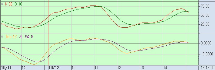 TRIX , MACD - 스토케스틱으로 흉내내기 : 네이버 블로그