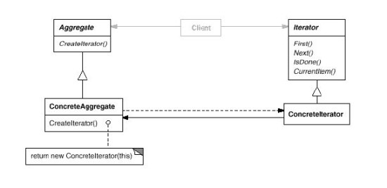 Iterator pattern : 네이버 블로그