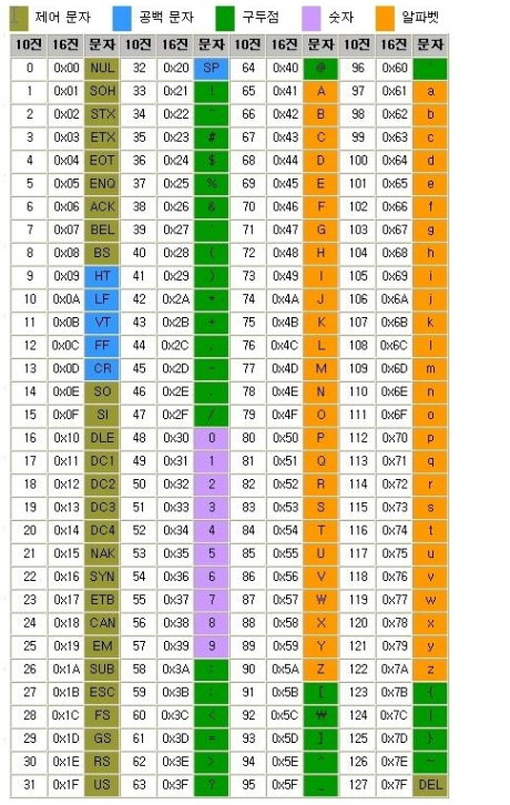 [영진전문대학 컴퓨터정보계열 UP-A반] ASCII 코드표 : 네이버 블로그