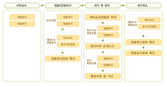 도로점용 구비서류 작성사례 04 도로점용연결허가신청 연결허가 네이버 블로그